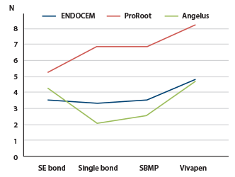 ENDOCEM MTA: Next Generation MTA Material